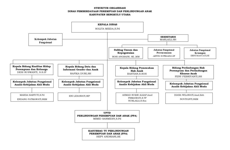 Struktur Organisasi – Dinas Pemberdayaan Perempuan dan Perlindungan Anak Bengkulu Utara